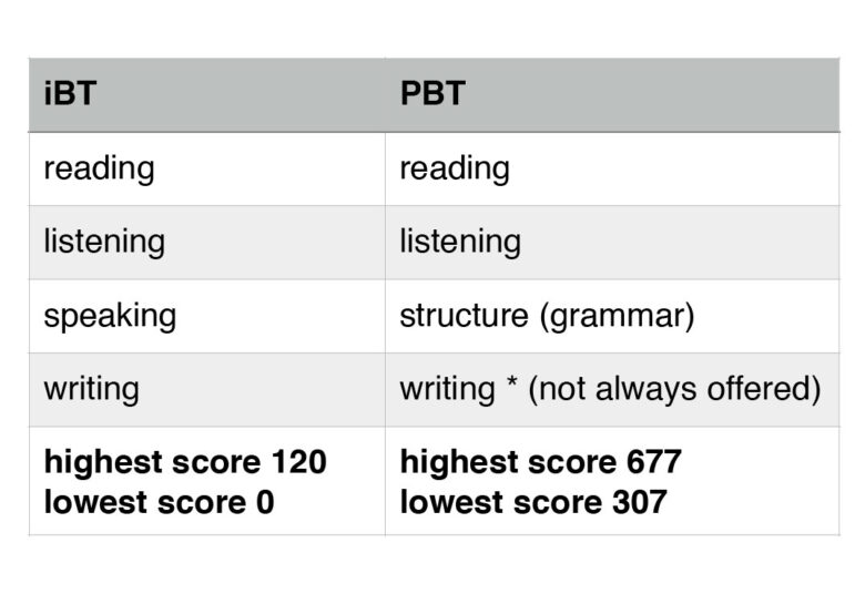 What is the difference between the TOEFL iBT® and TOEFL® PBT tests ...